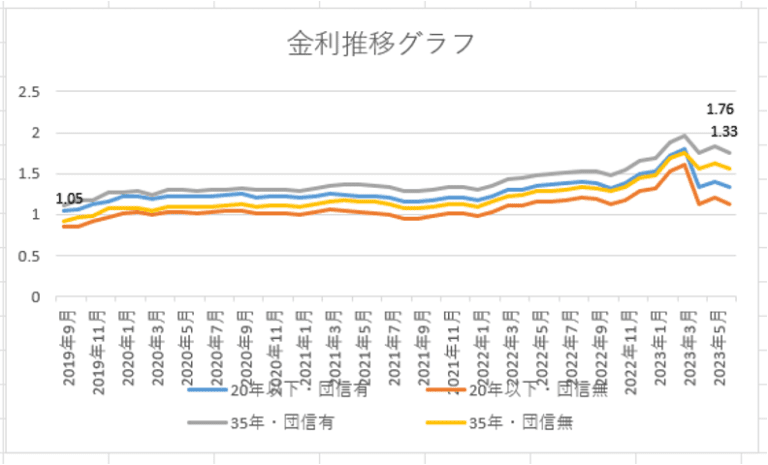 【フラット35】金利推移と最新動向|長期固定金利住宅ローン はじめての住宅ローン